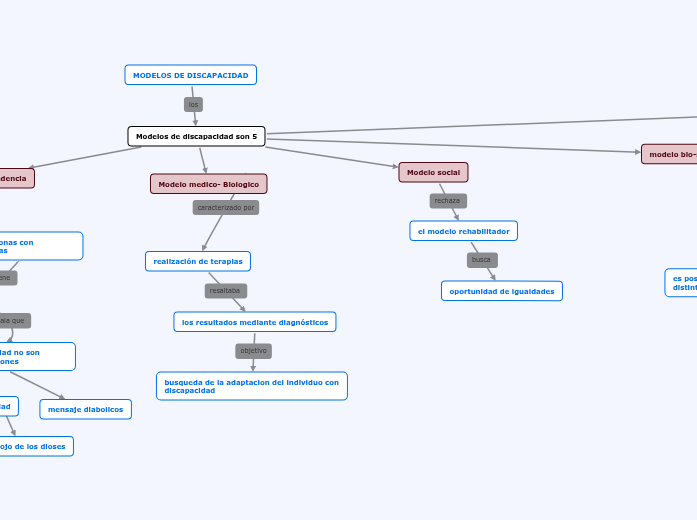 modelos de discapacidad - Mind Map